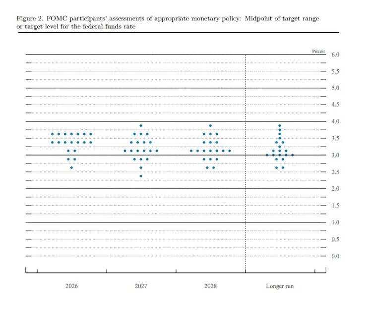 Fed continues to see a quarter-point rate cut in 2026 - March dot plot ...