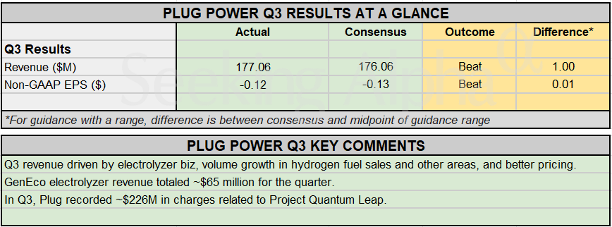 Earnings Snapshot: Plug Power beats Q3 consensus | Seeking Alpha