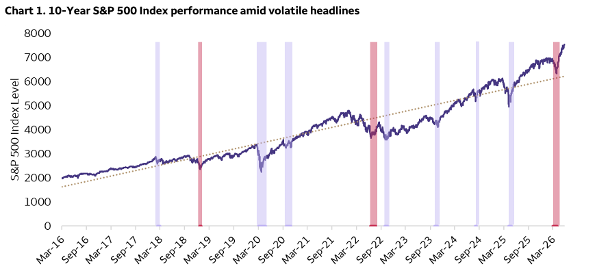 Investors risk missing rebounds during volatility, Wells Fargo says (SH ...