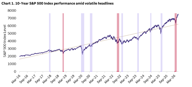 Investors risk missing rebounds during volatility, Wells Fargo says (SH ...