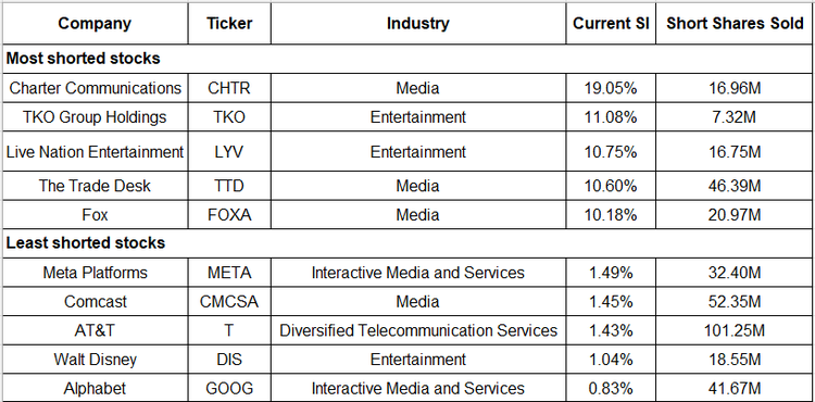 Charter Communications most shorted S&P 500 communications stocks in ...