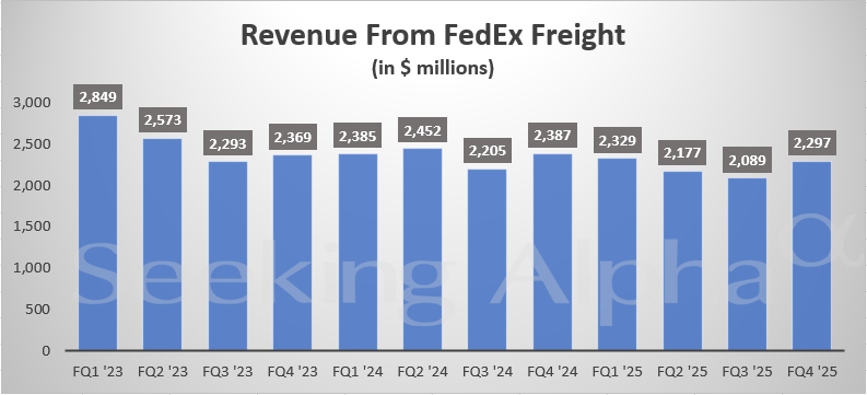FedEx in charts: Average daily package volume rises from last year in ...