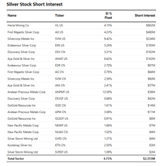 Silver miner short interest climbs to recent high; AG and DSVSF see ...