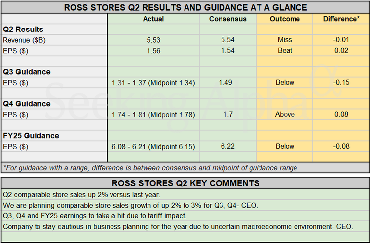 Earnings Snapshot: Ross Stores guides Q3, FY25 earnings below estimates ...