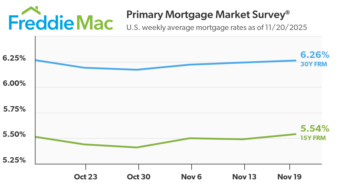 Mortgage rates inch up but continue to move in narrow range (XLRE ...