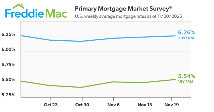 Mortgage rates inch up but continue to move in narrow range (XLRE ...