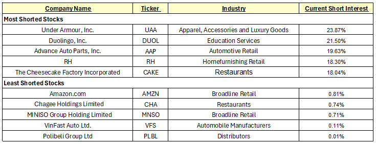 Under Armour tops the list of most shorted S&P 500 consumer ...