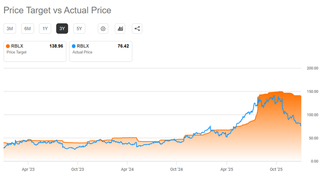 Roblox stock: What the Ratings say (RBLX:NYSE) | Seeking Alpha