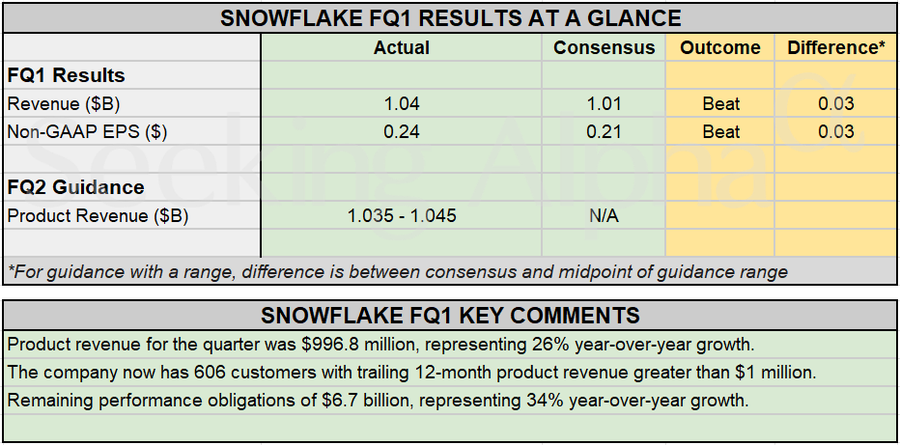 Earnings Snapshot: Snowflake tops FQ1 estimates, product revenue rises ...