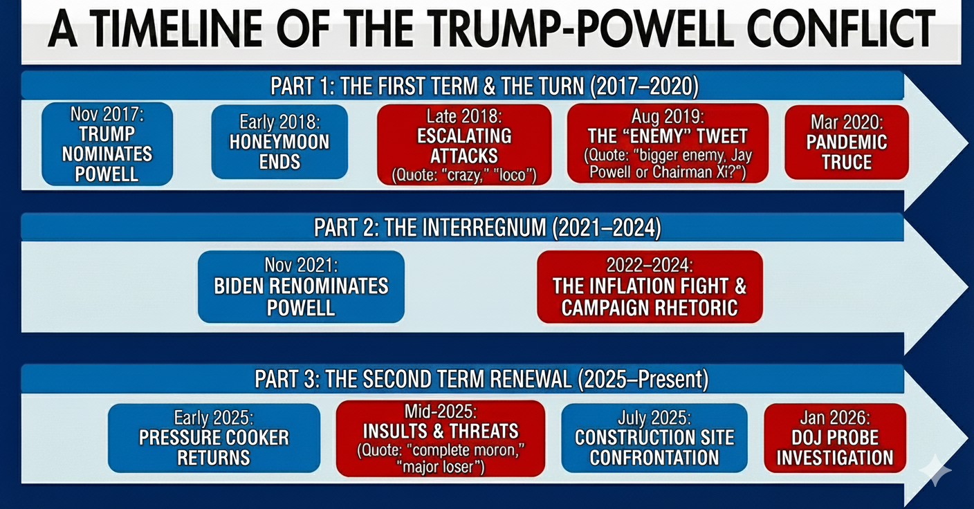 Timeline: Trump and Powell (10YTIPS:) (US10Y:) | Seeking Alpha