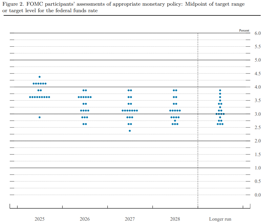 Fed sees two more 25-bp cuts this year, up from one in June SEP: dot ...