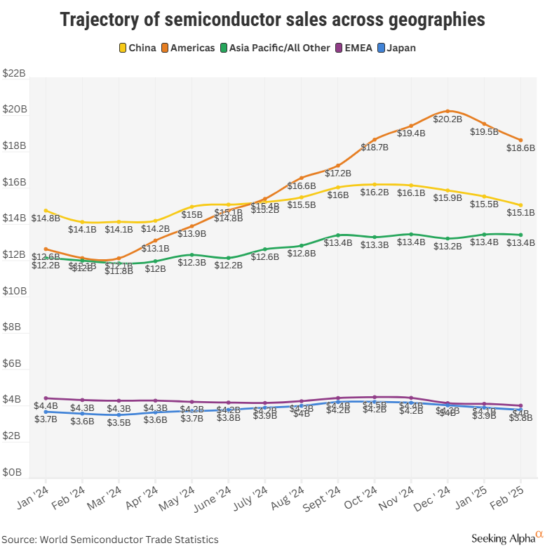 SA Charts: Semiconductor sales dip in Feb sequentially, Americas falls ...