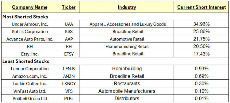Under Armour tops the list of most shorted S&P 500 consumer ...