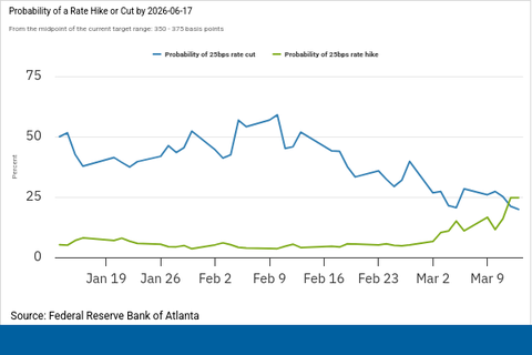 Fed rate hike now seen more likely than cut over next 3 months (US2Y ...