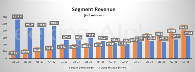 Sea in charts: Revenue from digital entertainment +31% Y/Y, E-commerce ...