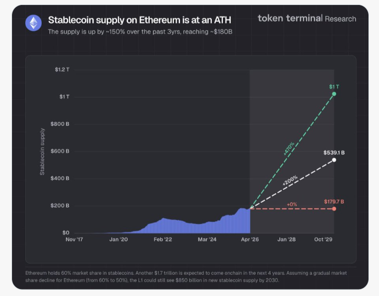 Ethereum stablecoin supply hits $180B ATH: Is ETH demand mispriced ...