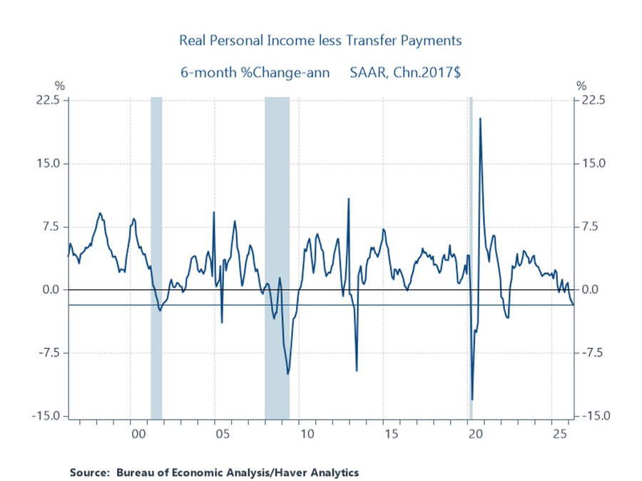 Real income slump raises fresh consumer warning sign (US10Y:) | Seeking ...