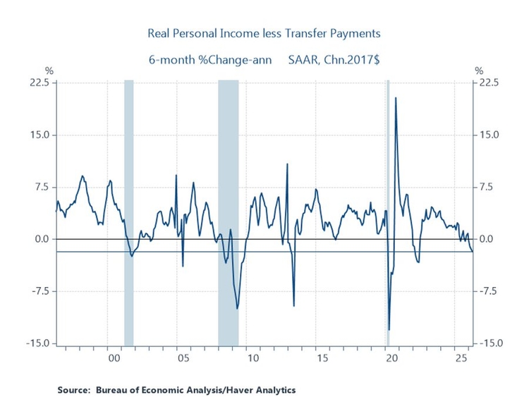 Real income slump raises fresh consumer warning sign (US10Y:) | Seeking ...