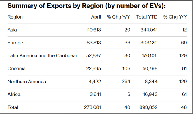 China EV exports jump 40% to 278,081 units as shipments to Brazil skyr ...