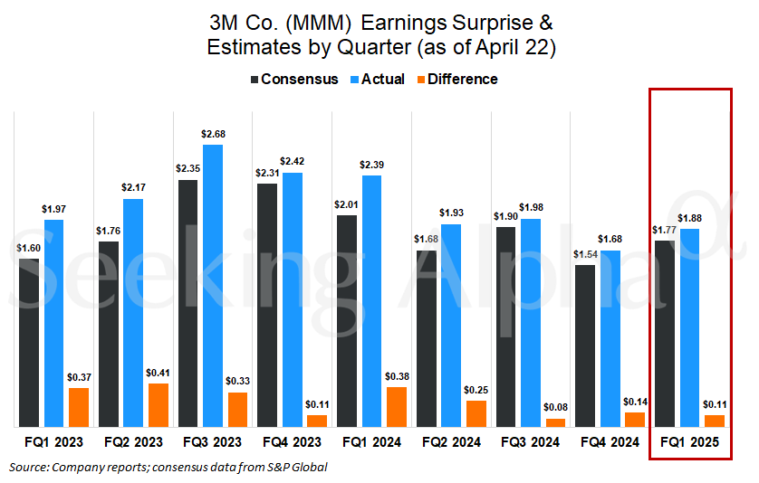3M's shares rise on earnings beat, but tariffs loom over future profits (MMM:NYSE) | Seeking Alpha