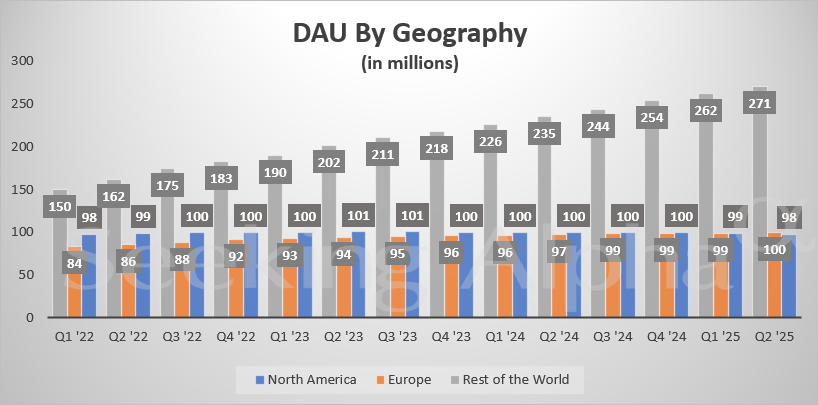 Snap in charts: North America DAU continues decline for second straight ...