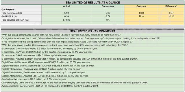 Earnings Snapshot: Sea Limited beats Q3 revenue estimates, but misses ...