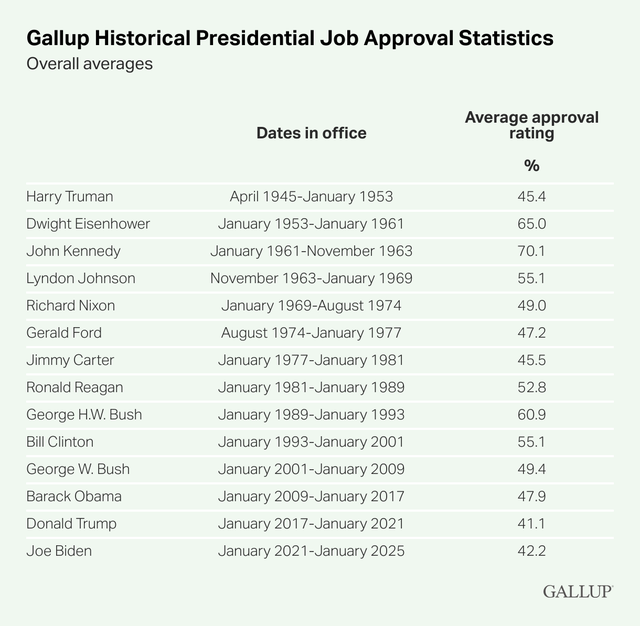 Gallup ends 80+ years of tracking U.S. presidential approval ratings ...