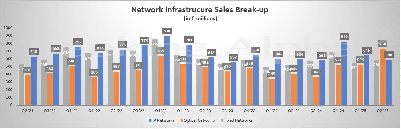 Nokia in charts:Q2 sales results hit by weak Mobile Networks performan ...