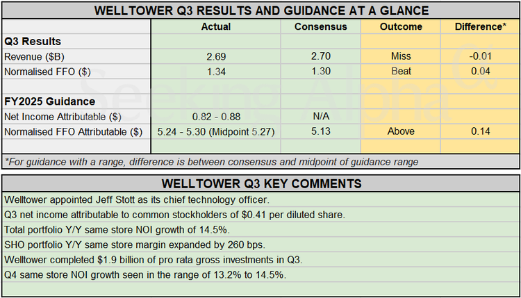 Earnings Snapshot: Welltower posts mixed Q3, revises Q4 guidance ...