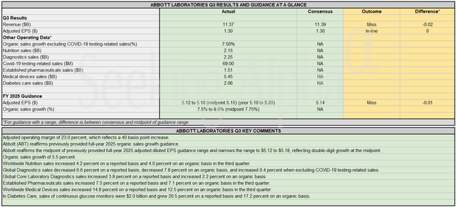 Earnings Snapshot:Abbott Laboratories Q3 misses revenue estimates;narr ...