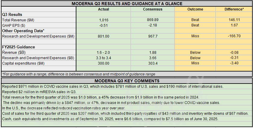 Earnings Snapshot: Moderna tops Q3, guides FY revenue below consensus after 47% COVID-19 vaccine ...