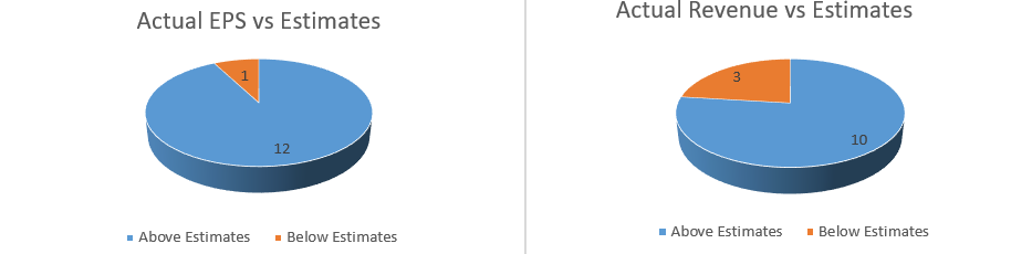 12 out of 13 companies deliver EPS wins this week: Earnings Scorecard ...