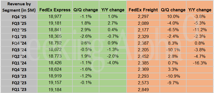 FedEx in charts: Average daily package volume rises from last year in ...