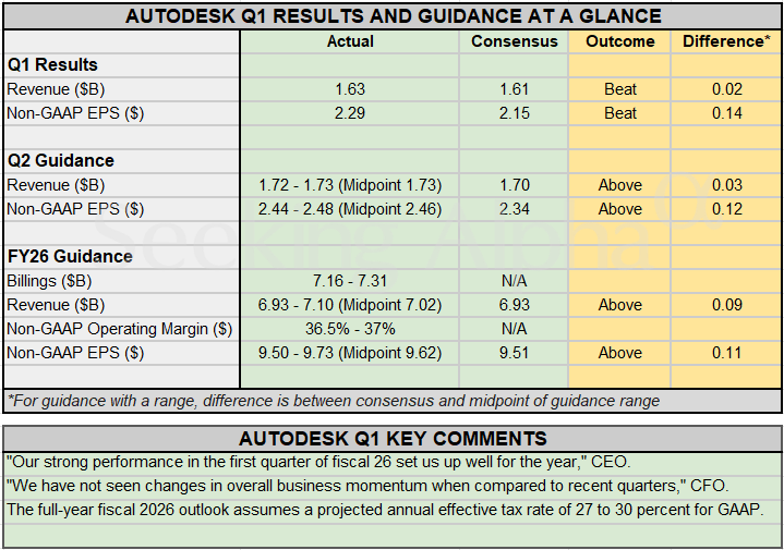 Earnings Snapshot: Autodesk sets Q2 guidance above analysts estimates ...