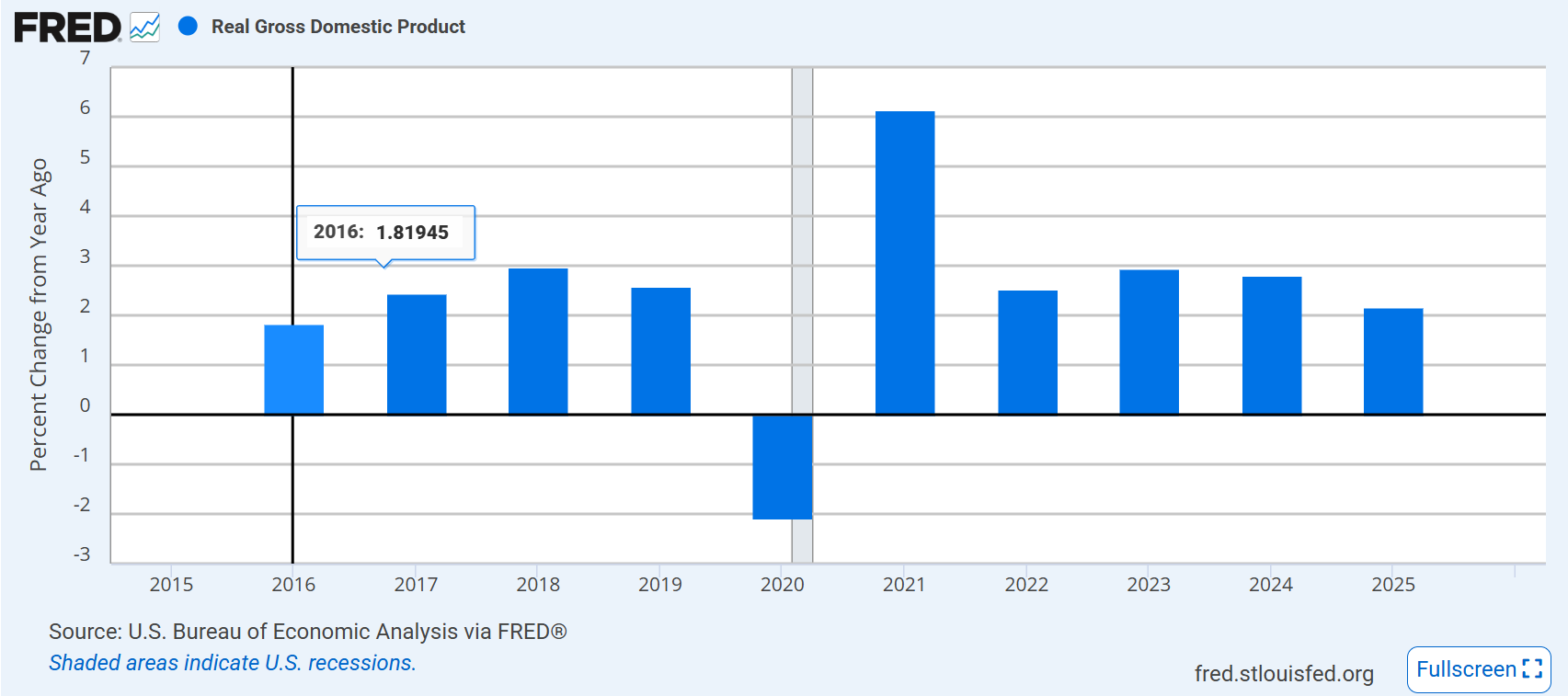 2025 real GDP growth was the softest in almost a decade, excluding ...