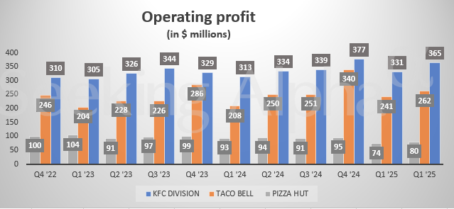 Yum! Brands in charts: KFC and Taco Bell Q2 operating profit up year-over-year, Pizza Hut ...