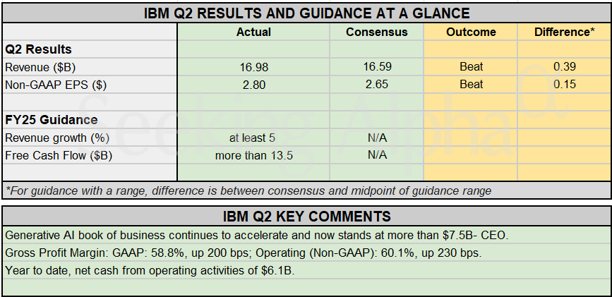 Earnings Snapshot: IBM posts Q2 double beat, raises full-year FCF outlook | Seeking Alpha