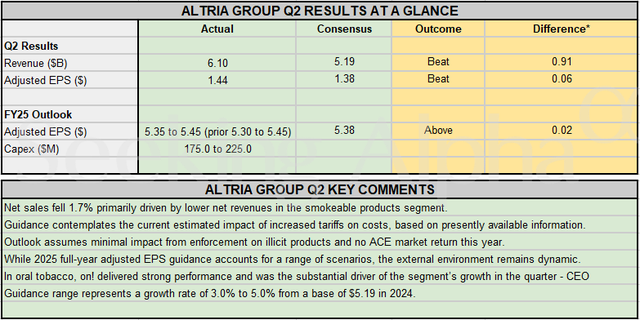 Earnings Snapshot: Altria beats Q2 estimates; revised outlook reflects ...