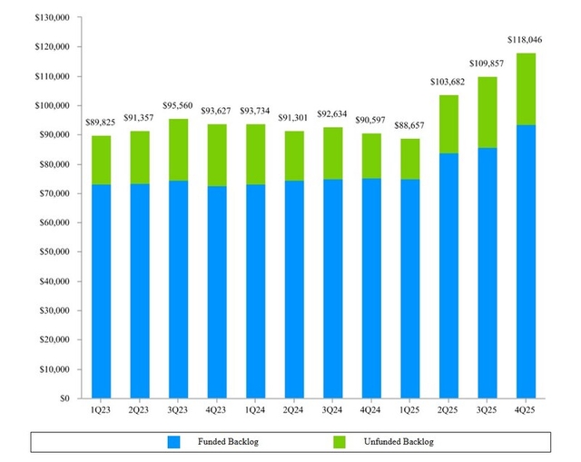 General Dynamics tops Q4 profit and revenue estimates as backlog climbs ...