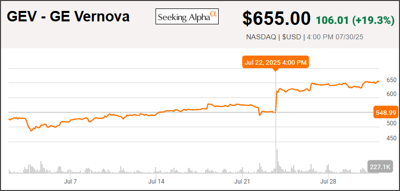 The week after: How has GE Vernova performed since Q2 earnings? (GEV ...