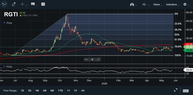 Quantum rally sends Rigetti stock toward key resistance zone (RGTI ...