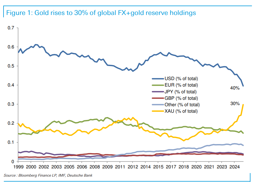 Gold’s share in global reserves rises to 30%, narrowing gap with USD ...