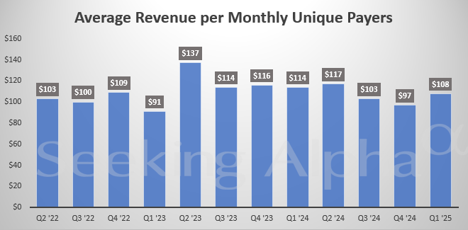 DraftKings in charts: Average revenue per monthly unique payer ...