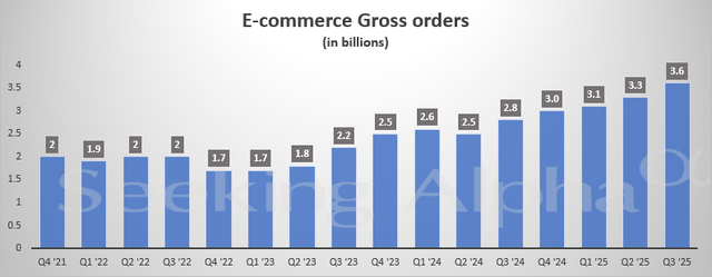 Sea in charts: Revenue from digital entertainment +31% Y/Y, E-commerce ...