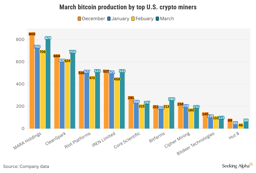 SA Charts: Crypto miners see rise in production tallies in March (BTC ...