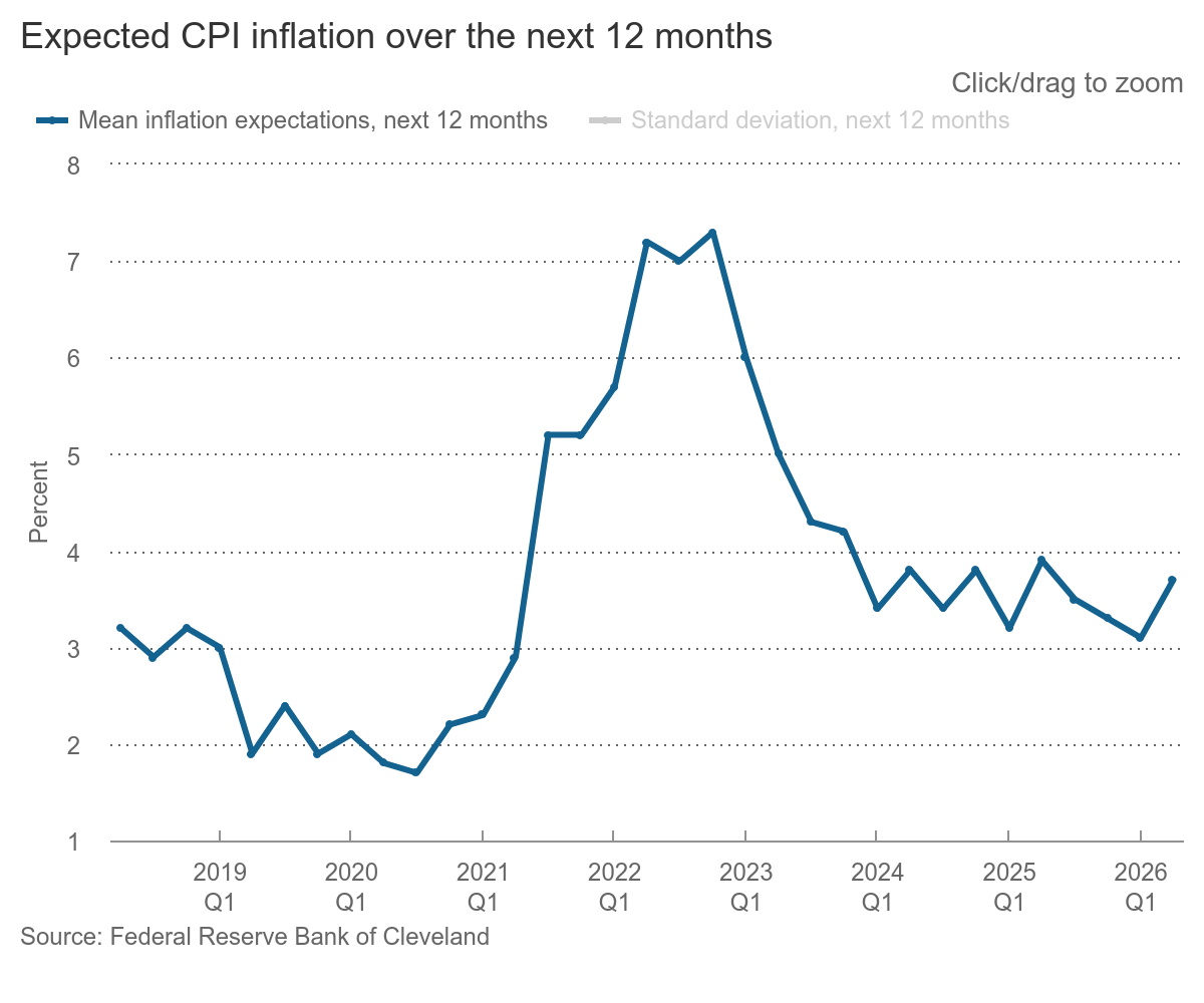 One-year inflation expectation jumps to 3.7% in latest reading ...