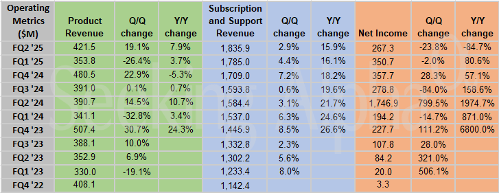 Palo Alto Network in charts: Subscription revenue maintains double-digit growth in FQ2 (PANW ...