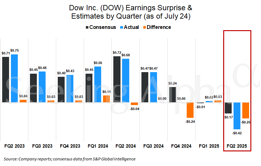 Dow shares tumble as company swings to loss, slashes dividend amid ...