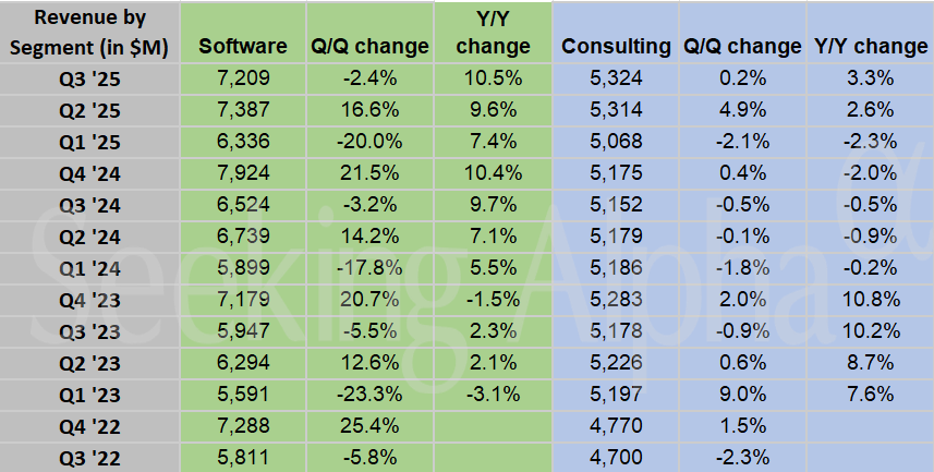 IBM in charts: Infrastructure revenue sees highest Y/Y rise of 17% ...