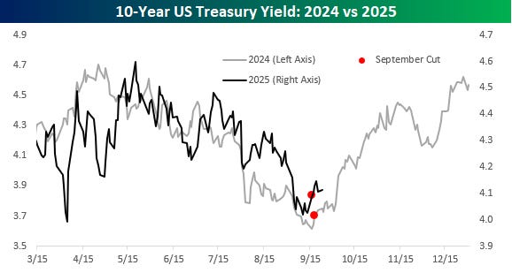 Yields continue to rise after Fed rate cut, similar to action seen ...